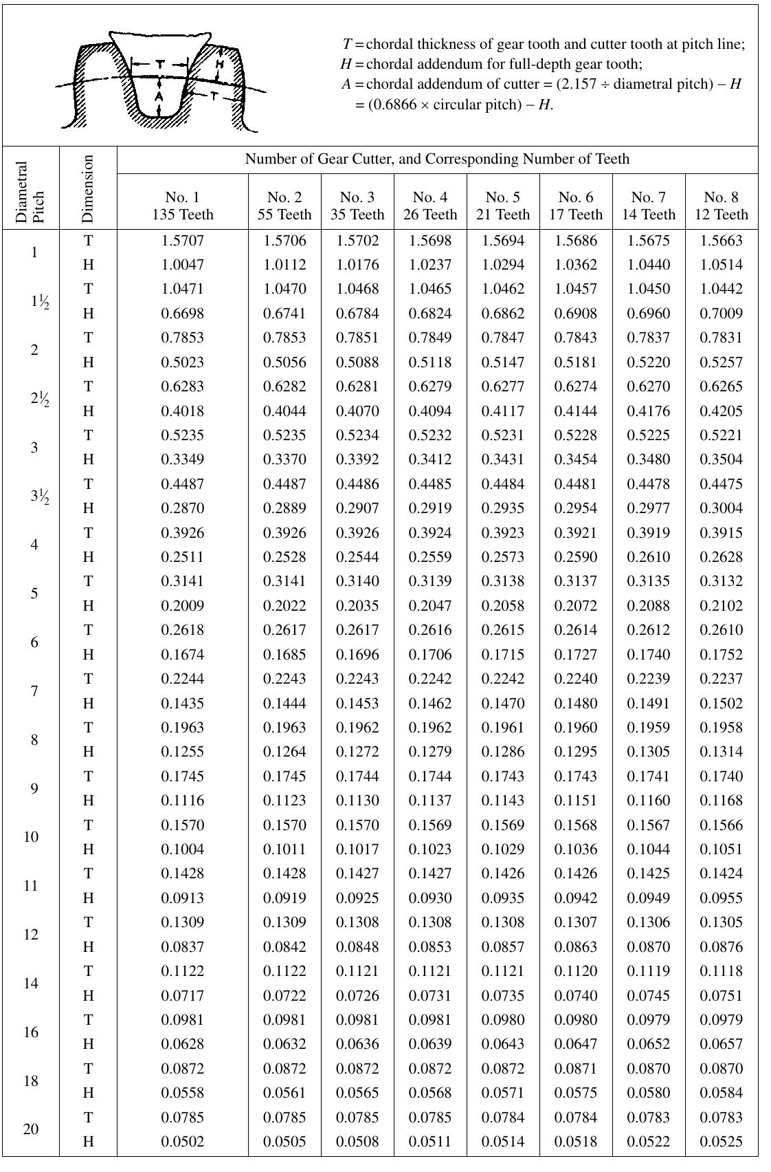Chordal thicknesses and chordal addenda of milled,