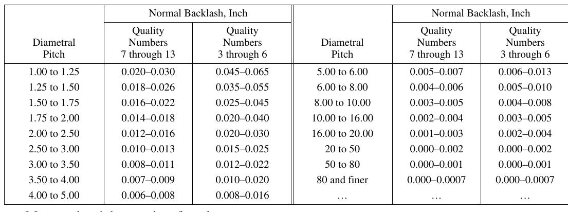 Agma recommended backlash range for bevel and hypoid gears