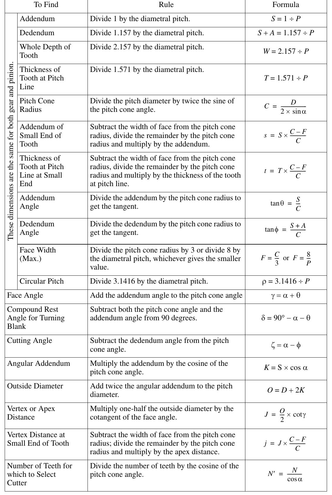 Rules and formulas for calculating dimensions of milled