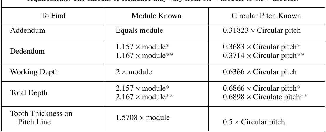Formulas for dedendum and total depth, marked (*) are used