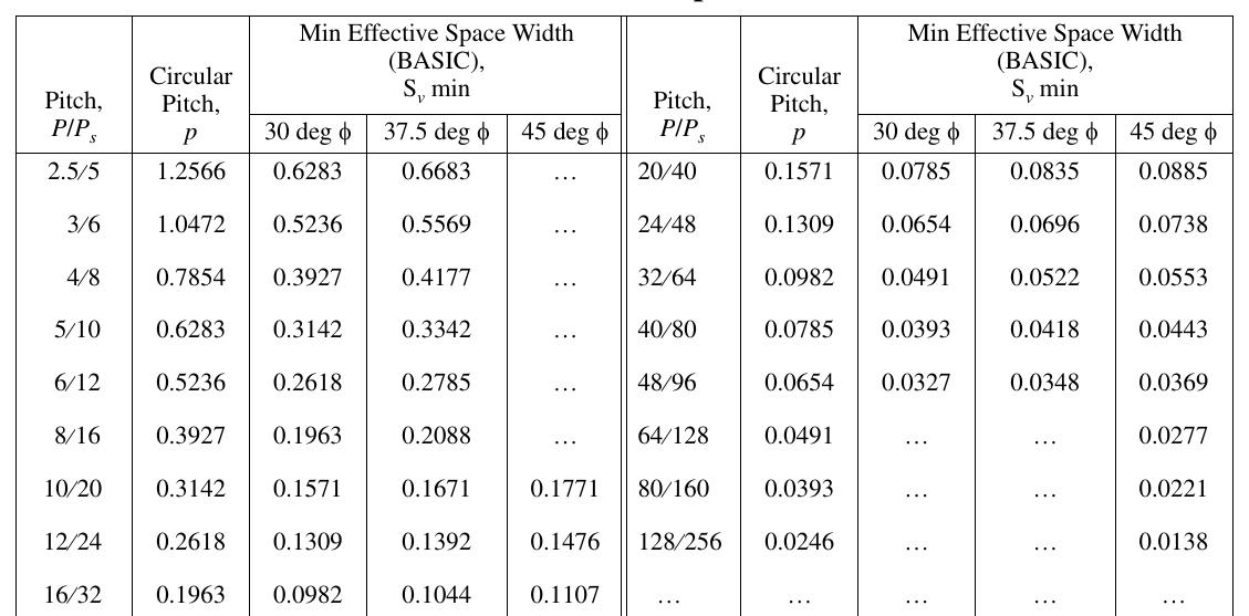 Basic dimensions for involute splines ansi b92. 1-1970,