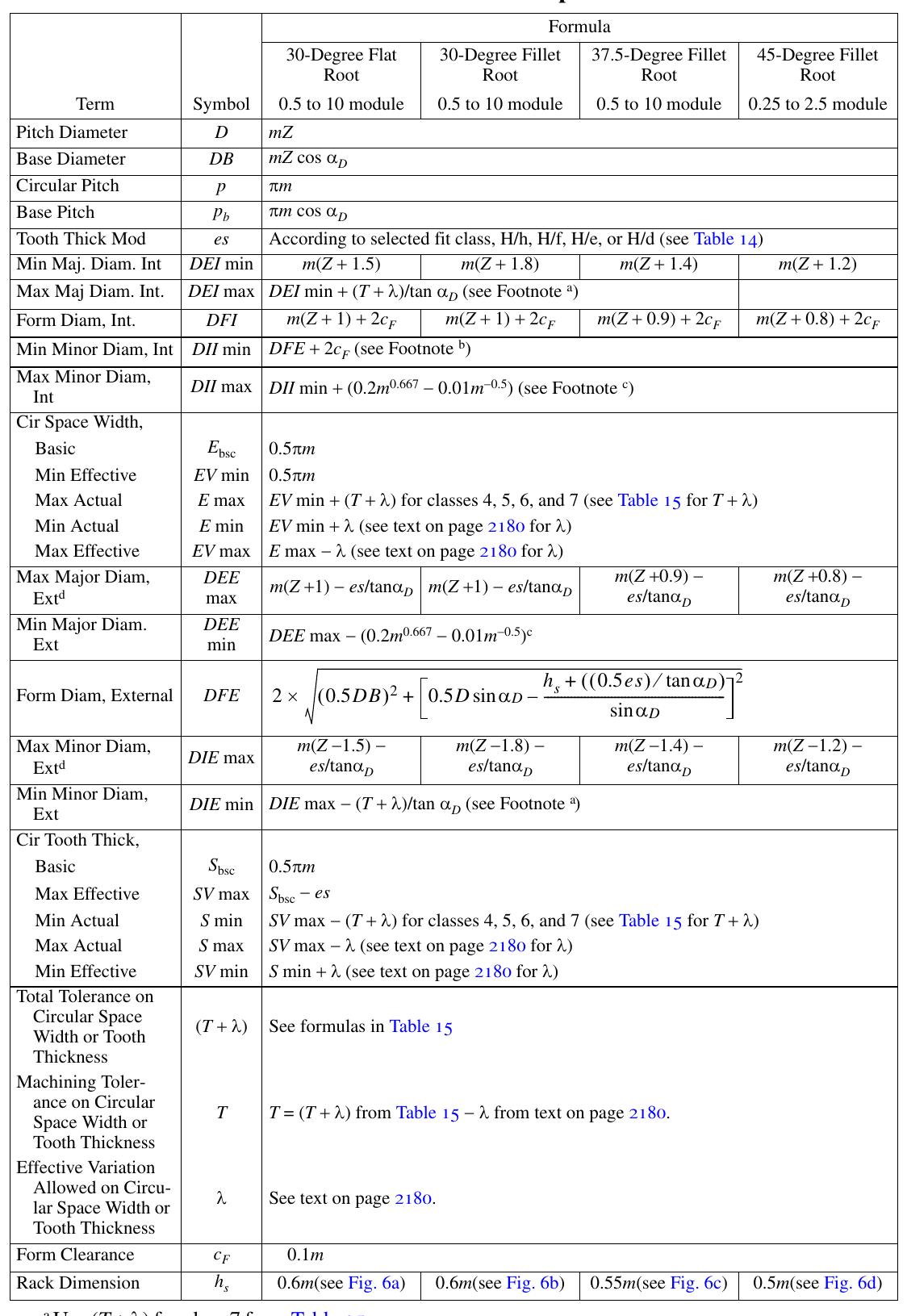 Formulas for dimensions and tolerances for all fit classes—