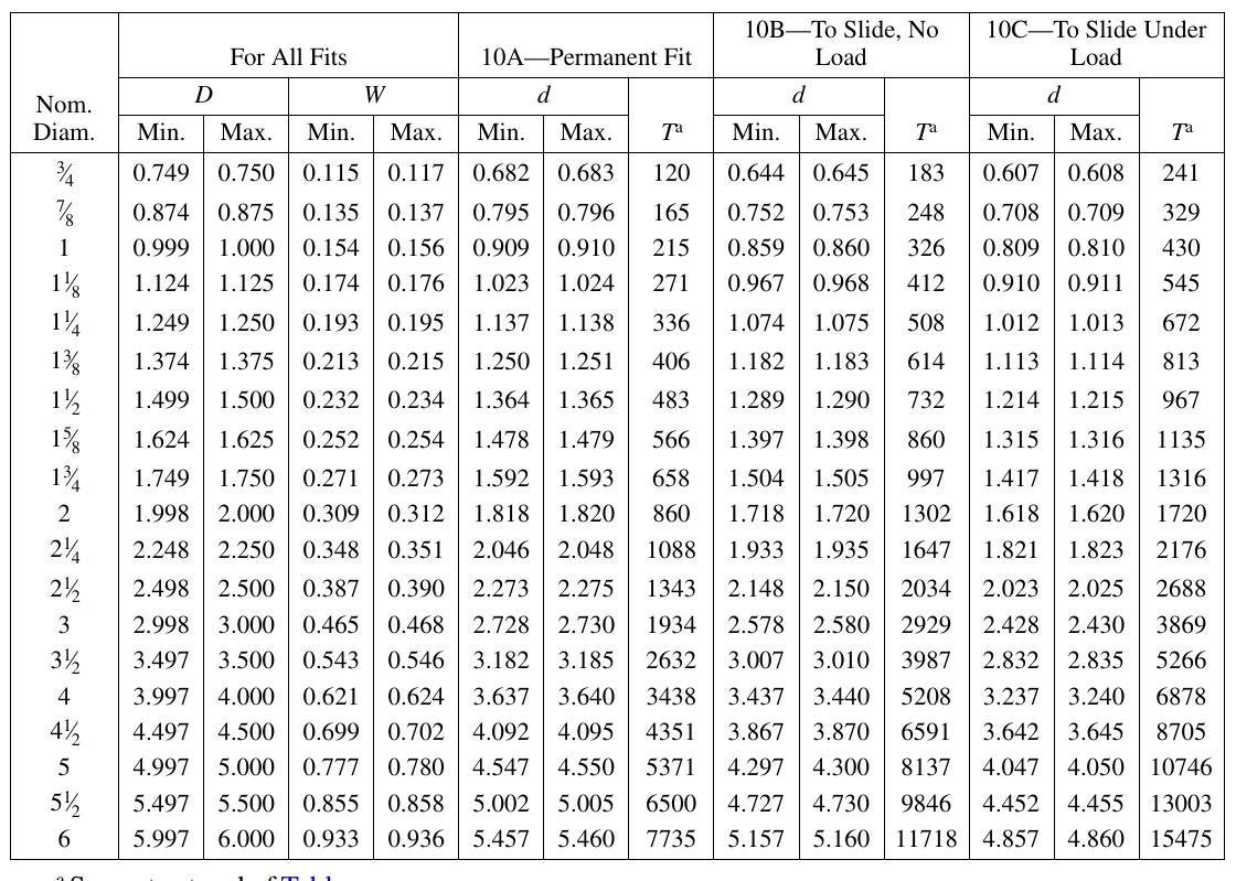 S.a.e. standard 10-spline fittings