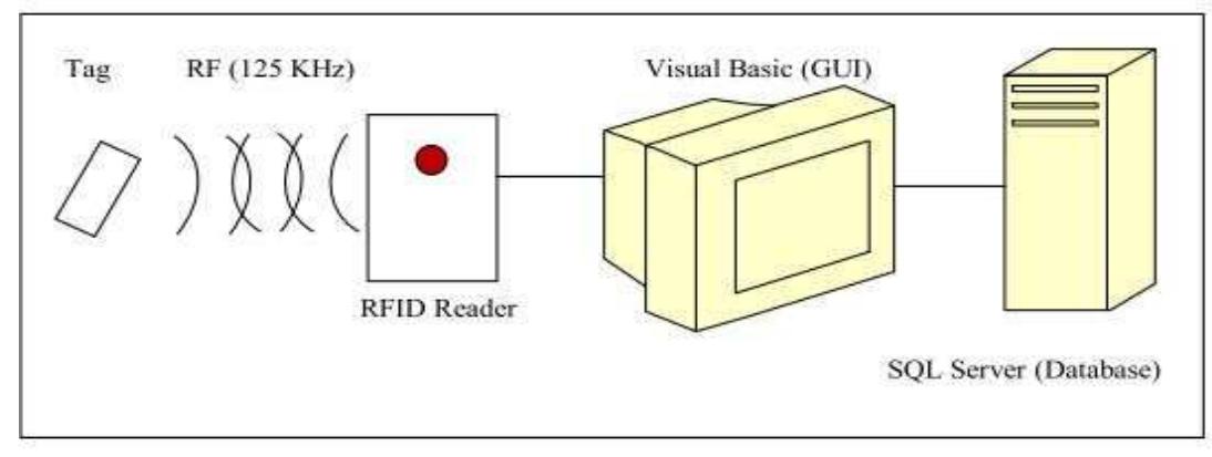 Illustration of the rfid system operational principle. take