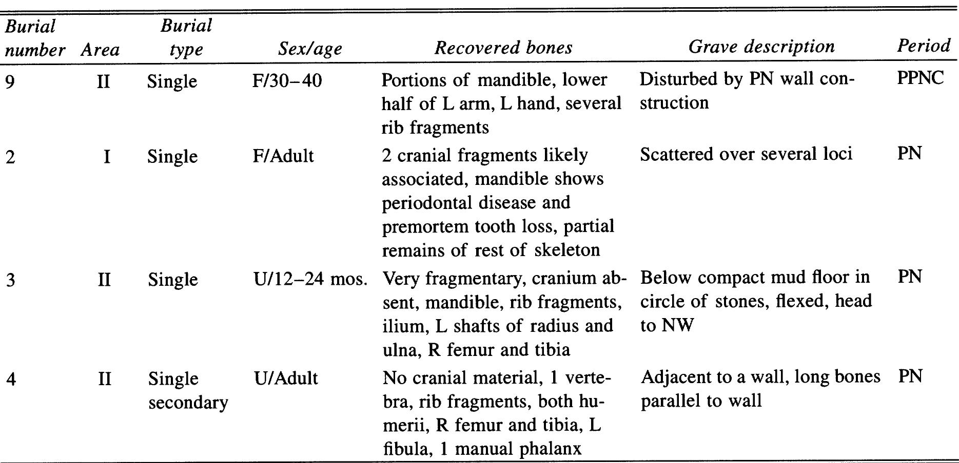 Pre-pottery neolithic c and pottery neolithic burials at
