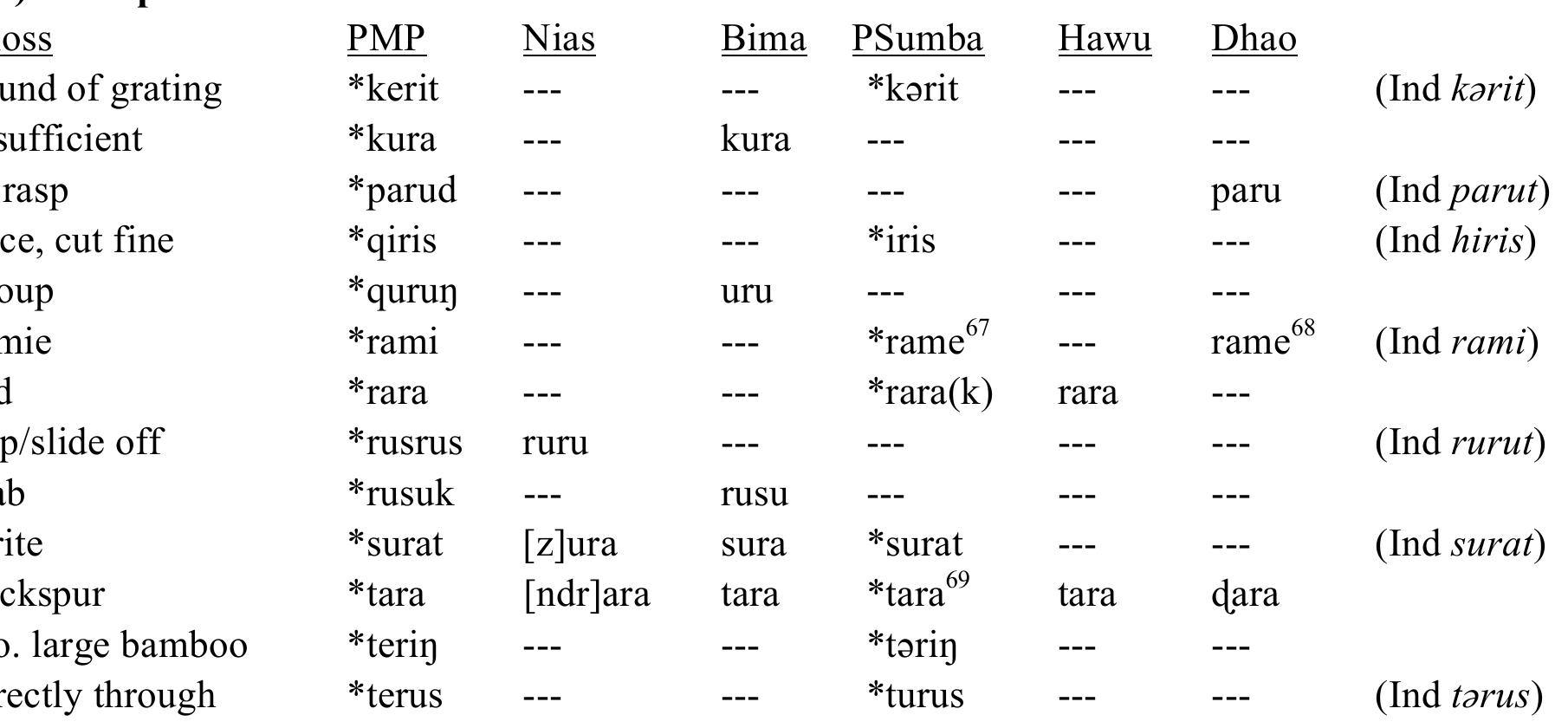 Figure 3 - Expanding the PAn consonant inventory