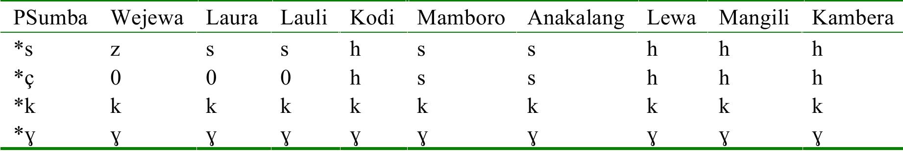 Reflexes of proto sumba *s/¢ and *k/y examples of proto