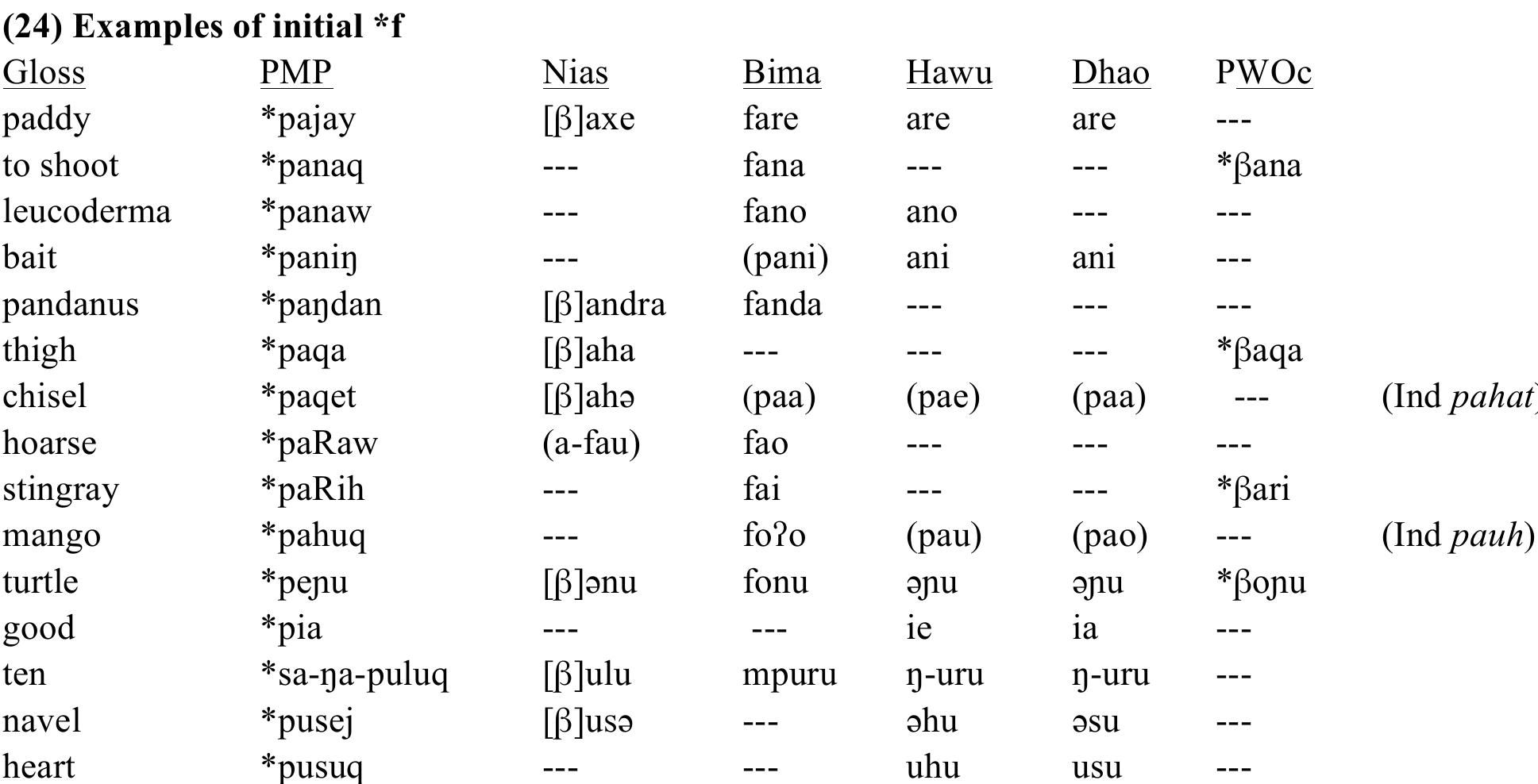 Examples of initial and medial *f are given below: there are