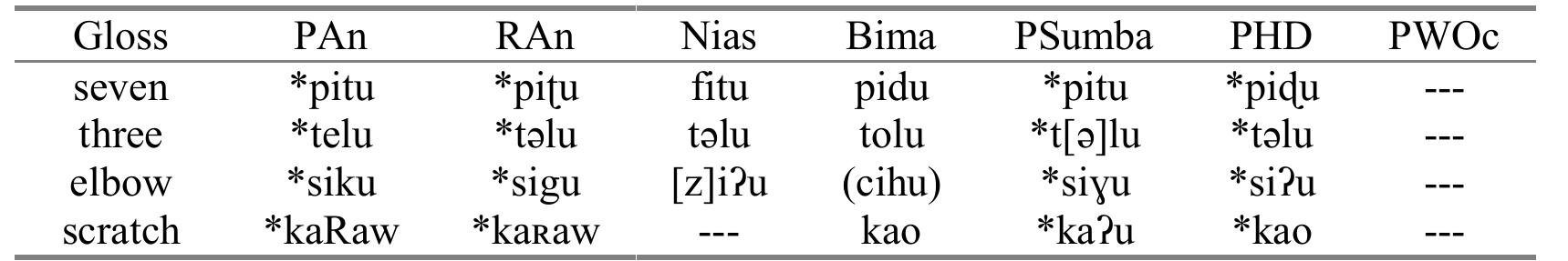 (1) examples of initial *p, *t, *s, and *k (2) examples of