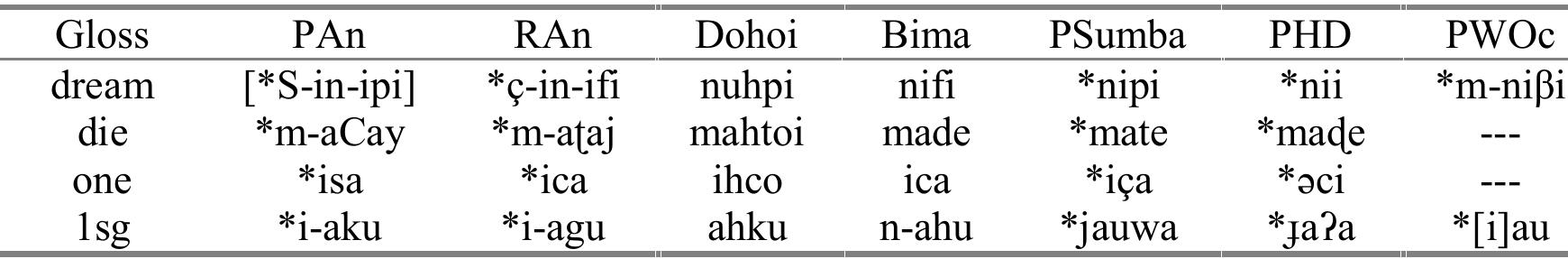 (4) examples of medial *f, *{, *c, and *g