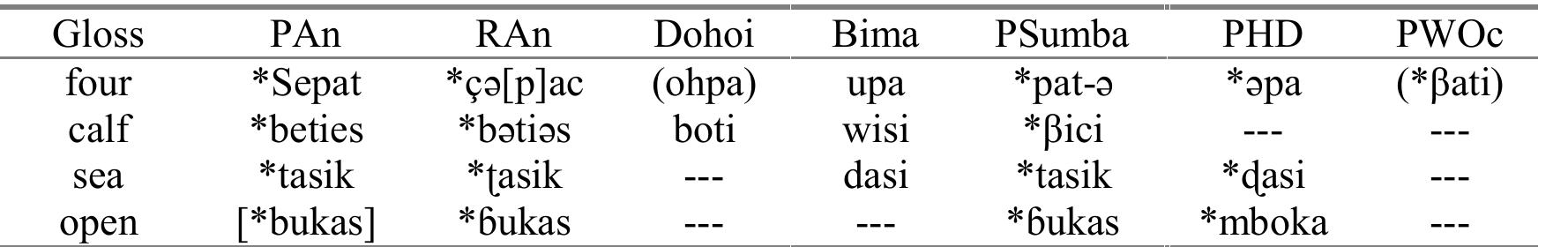 Table 6 - A revised inventory of Proto Austronesian