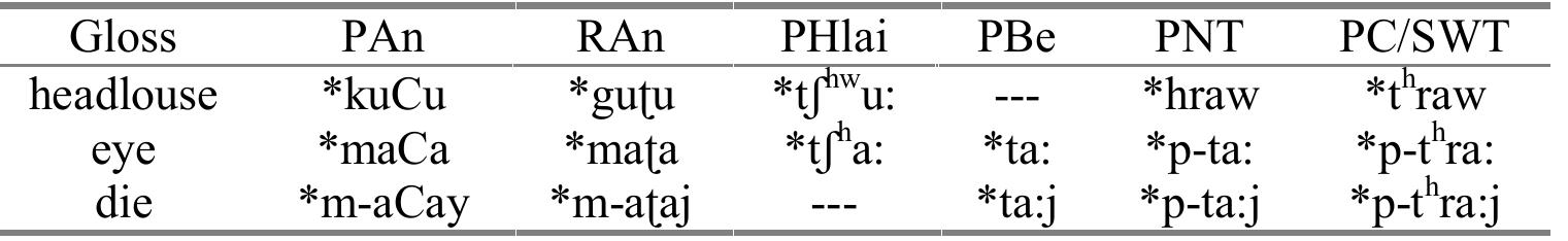 (21) examples of *{ the kra-dai forms only preserve the