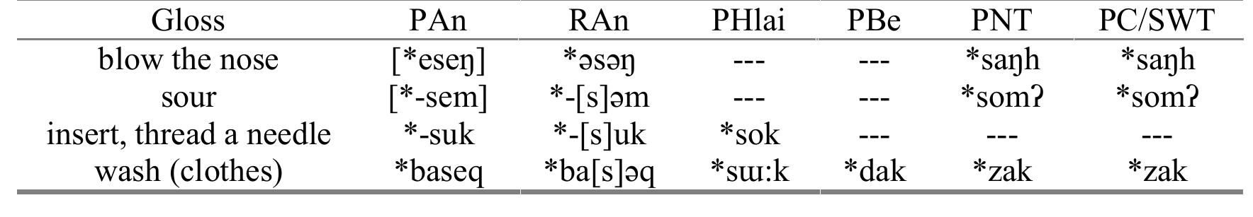Table 34 - A revised inventory of Proto Austronesian