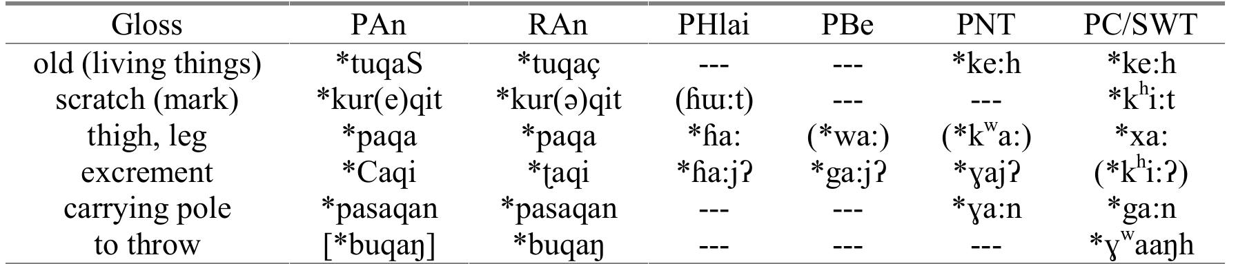 Table 46 - from A revised inventory of Proto Austronesian