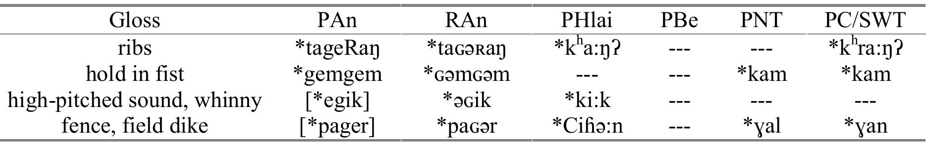 Table 47 - A revised inventory of Proto Austronesian