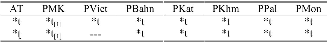 Table 55 - A revised inventory of Proto Austronesian