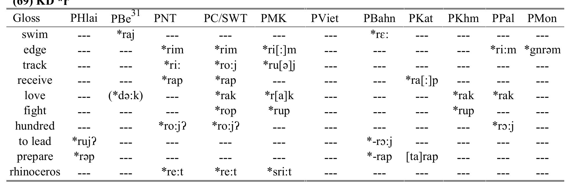 Table 72 - A revised inventory of Proto Austronesian