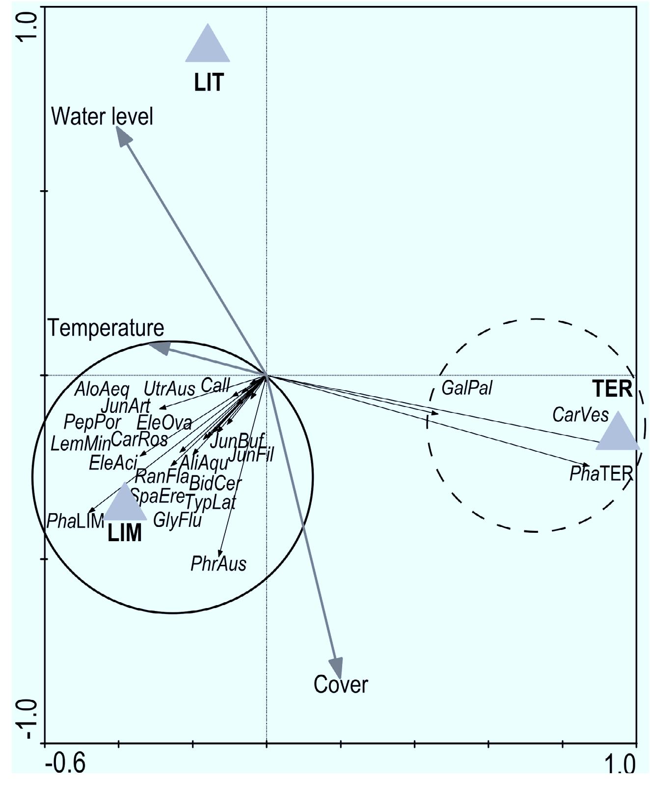 Ee oe the rda ordination diagram showing the effects of the
