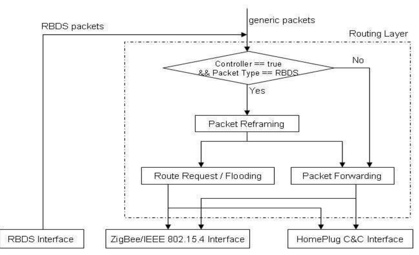 Acombined flowchart of rbds packet forwarding through the
