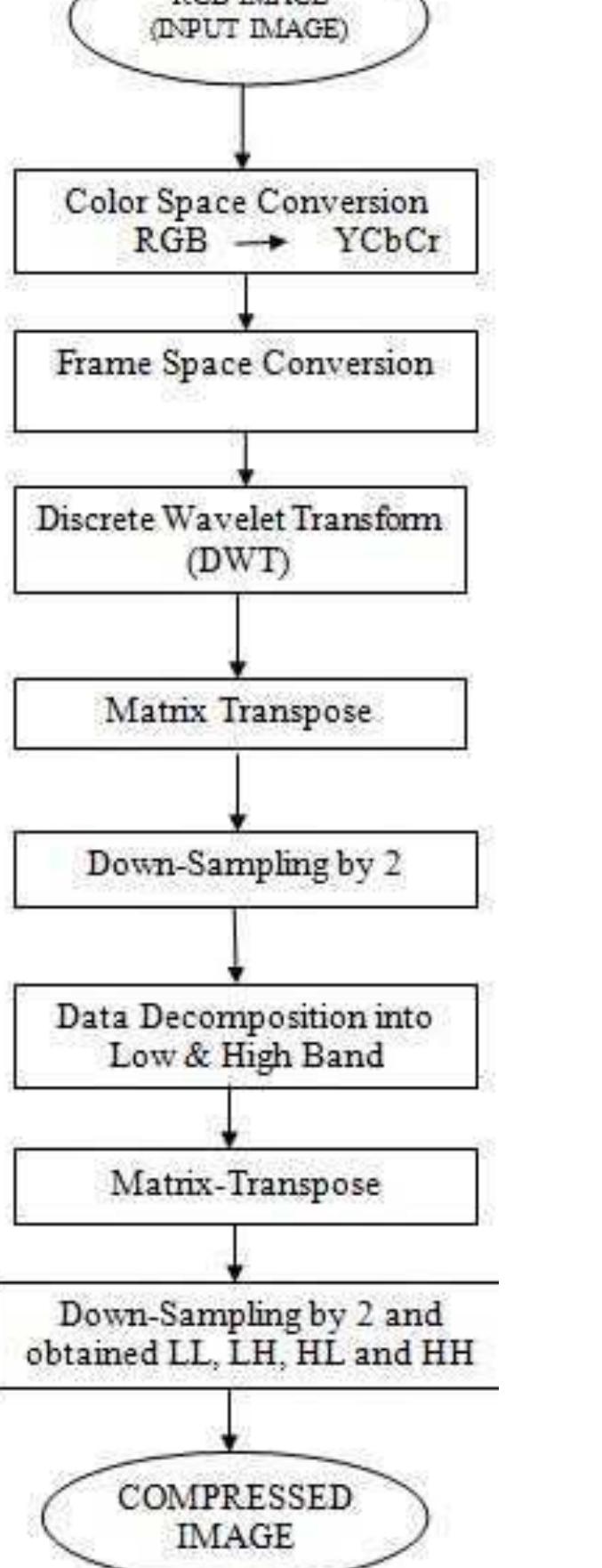 2 flowchart for an image compression using dwt - technique