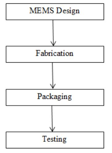 Mems manufacturing process