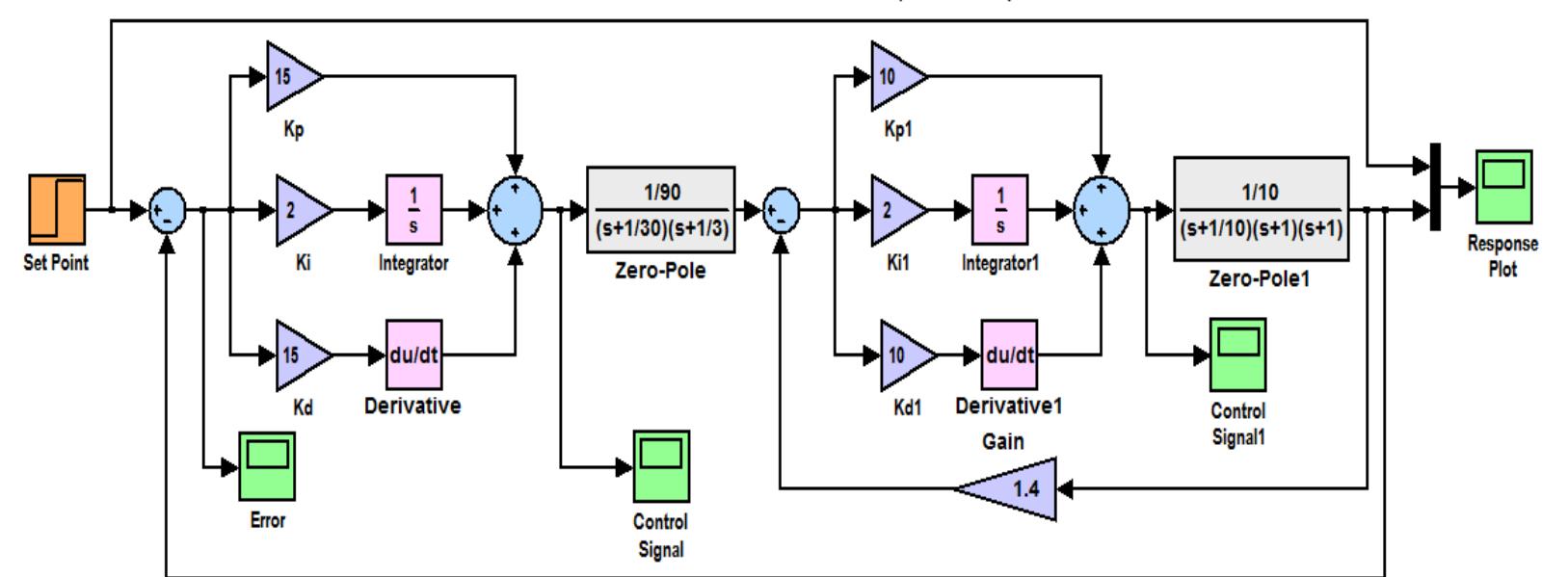 Cascaded pid controller architecture for furnace temperature