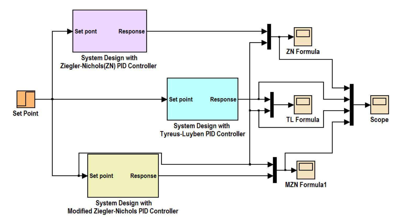 Cascaded pid controller design for heating furnace