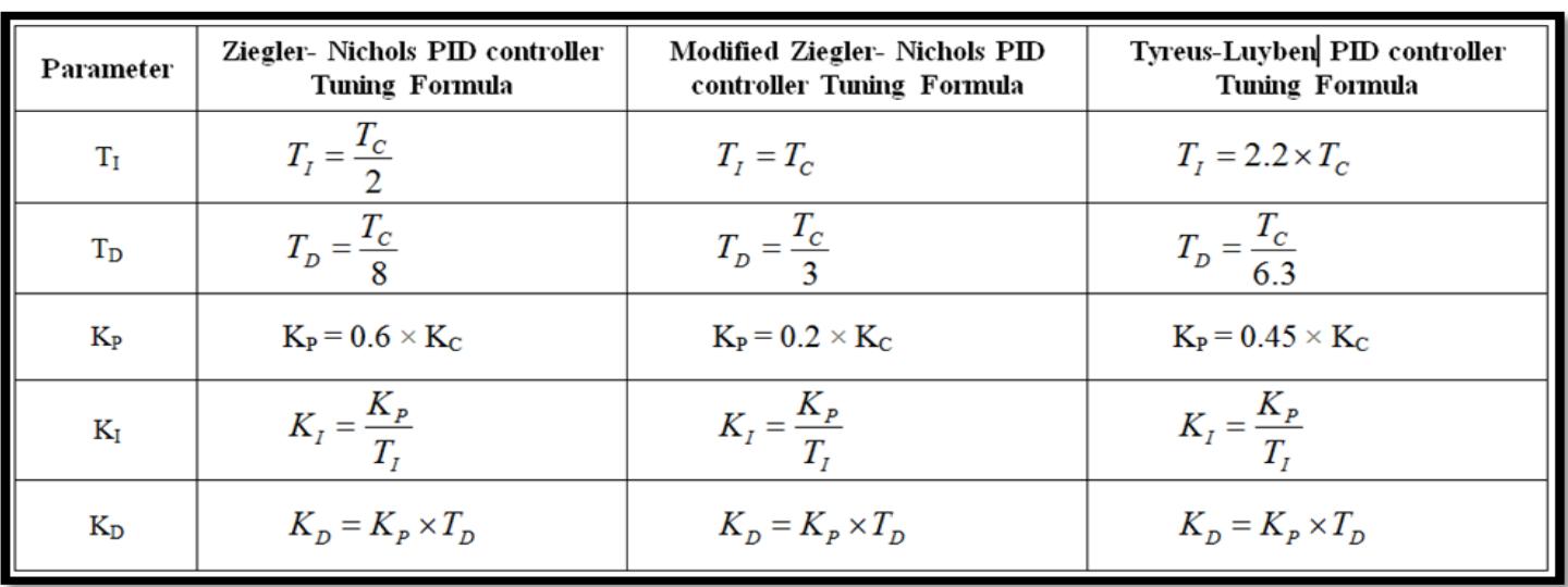 2 tuning formulas for pid controller design in different