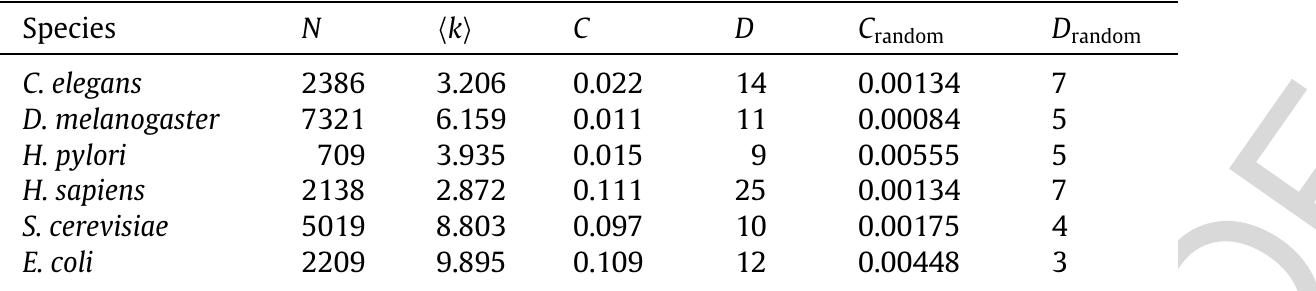 N is the largest connected component for each species.