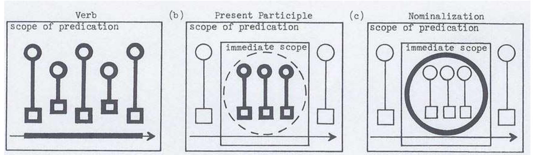Verb and nominalization (langacker, 1991: 24) the