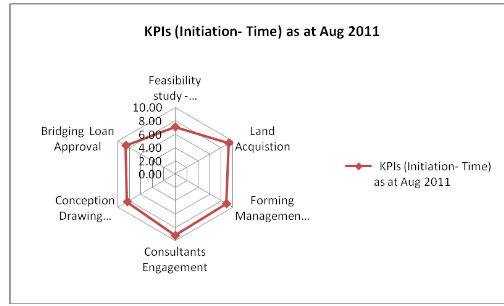 Example of typical initiation time kpls chart kpls should