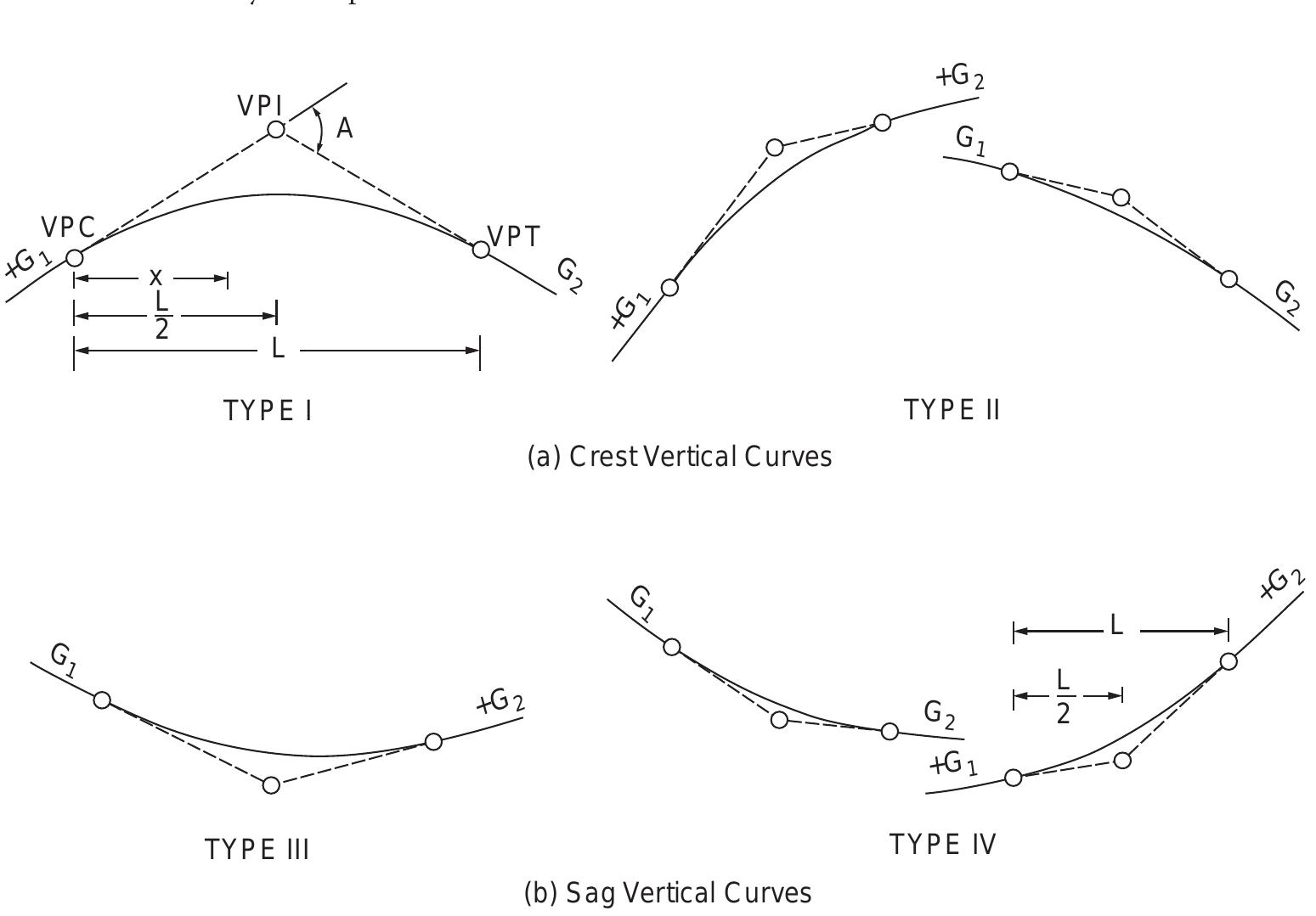 5 geometry of simple horizontal curves. figure 63.6 types of