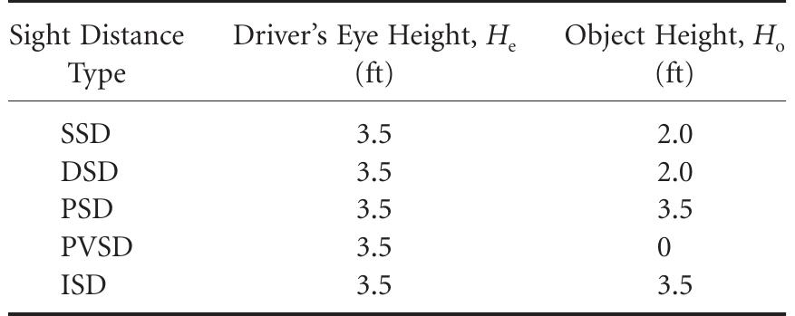 4 design heights for daytime sight distances as the object.