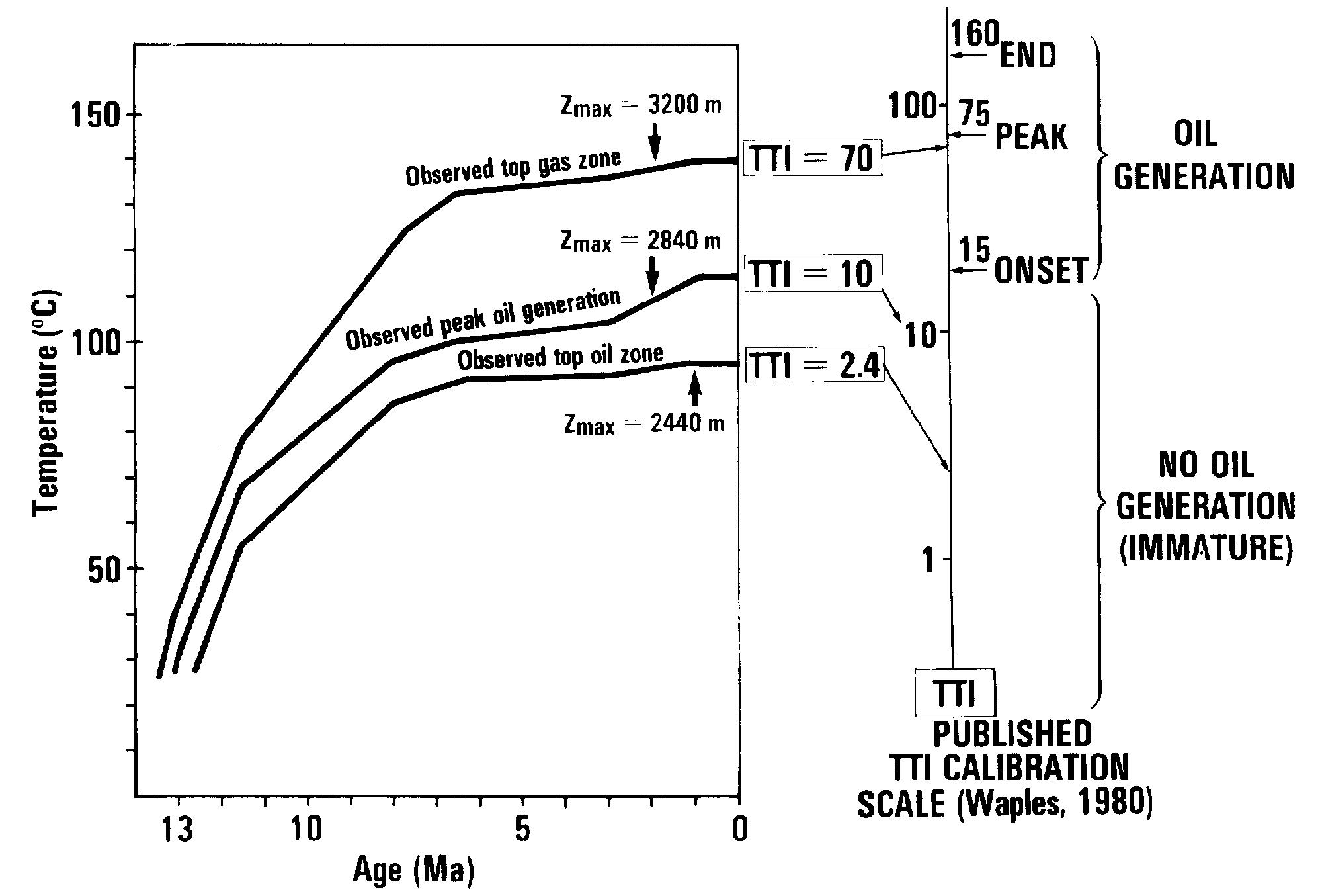 —temperature history and tti values for beds presently