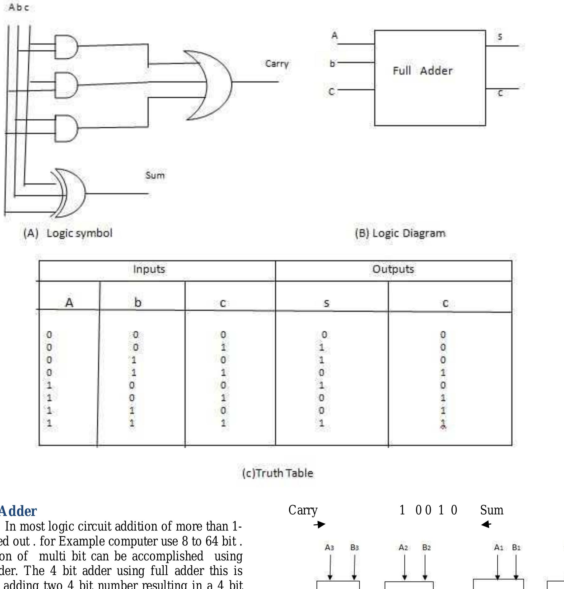 Figure 2 - Comparison between Serial Adder and Parallel
