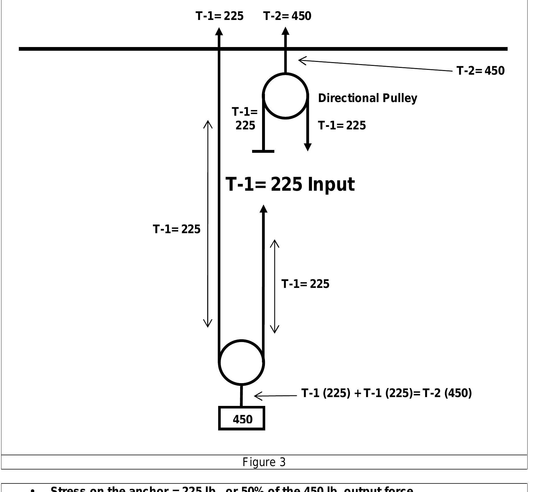 Figure 3 - Calculating Forces in the Pulley Mechanical