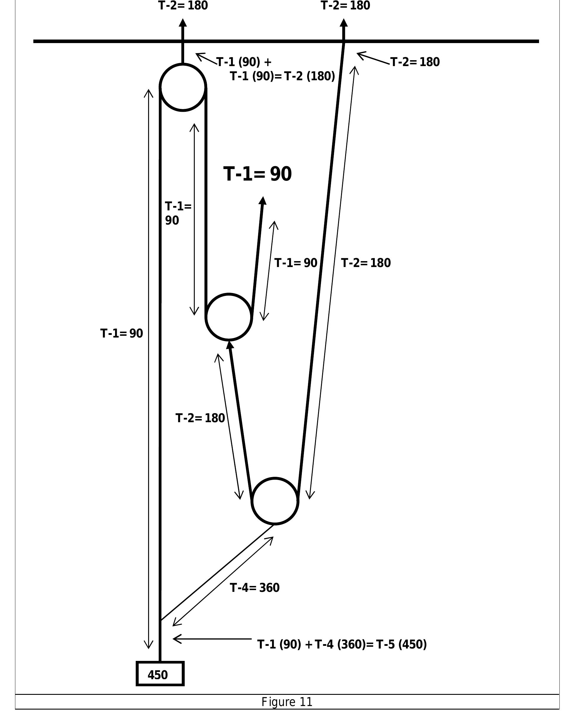 E stress on the primary anchor= 180 lb., or 40% of the 450