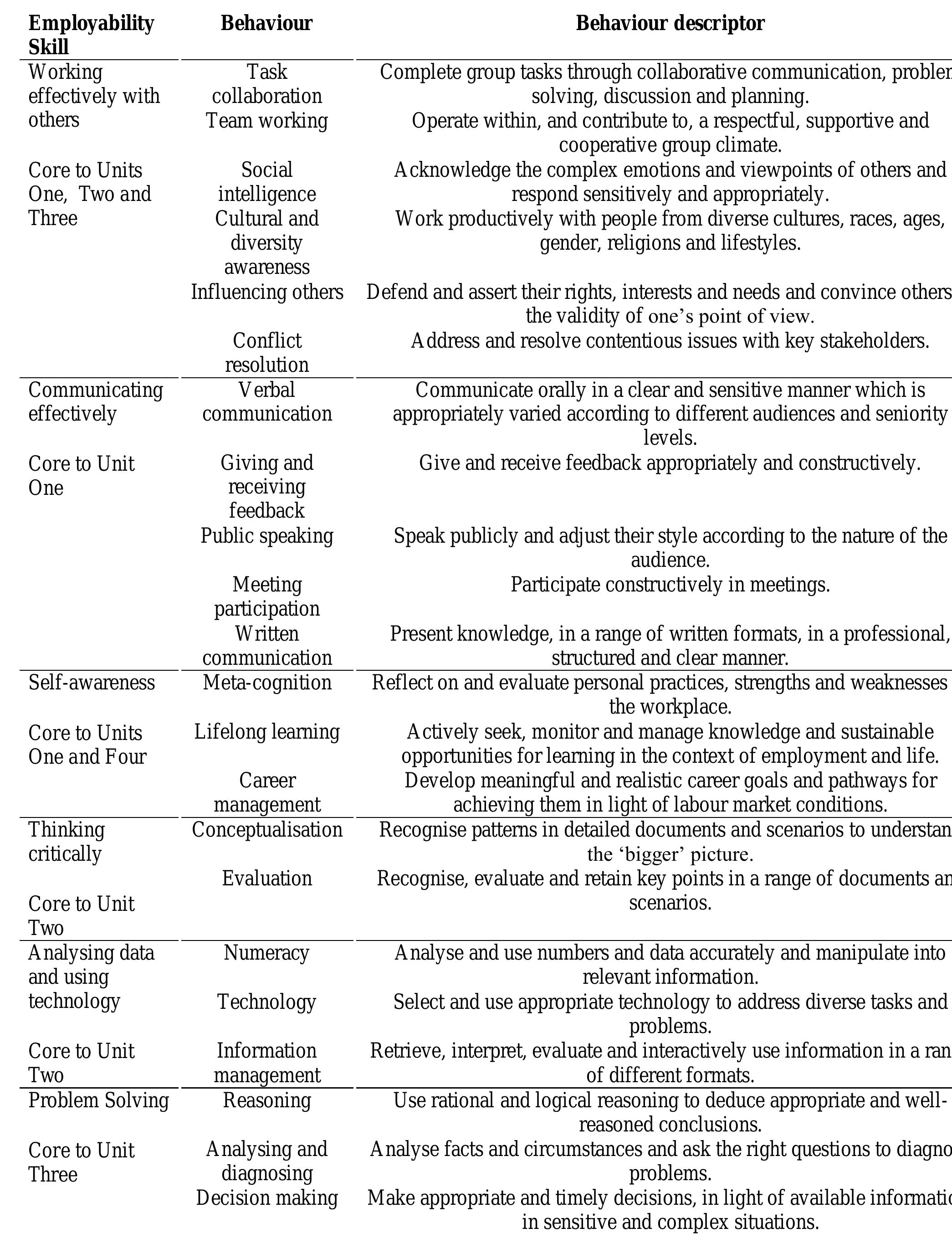 Employability skills framework (adapted from j ackson and