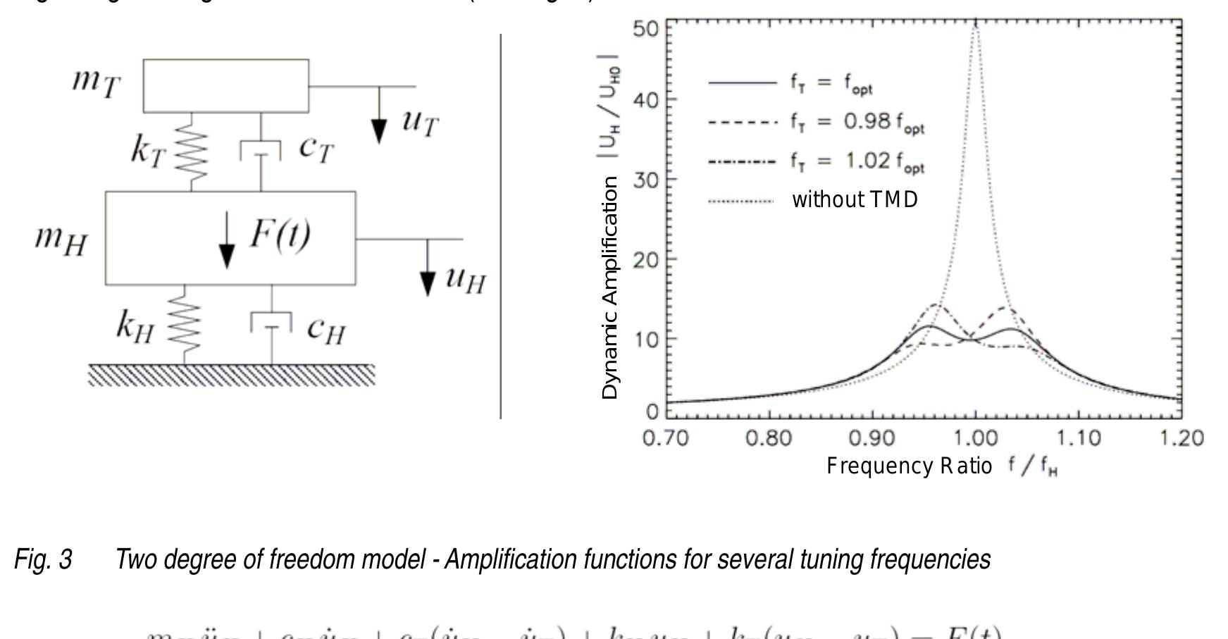 The tmd specifications — effective mass, tuning frequency