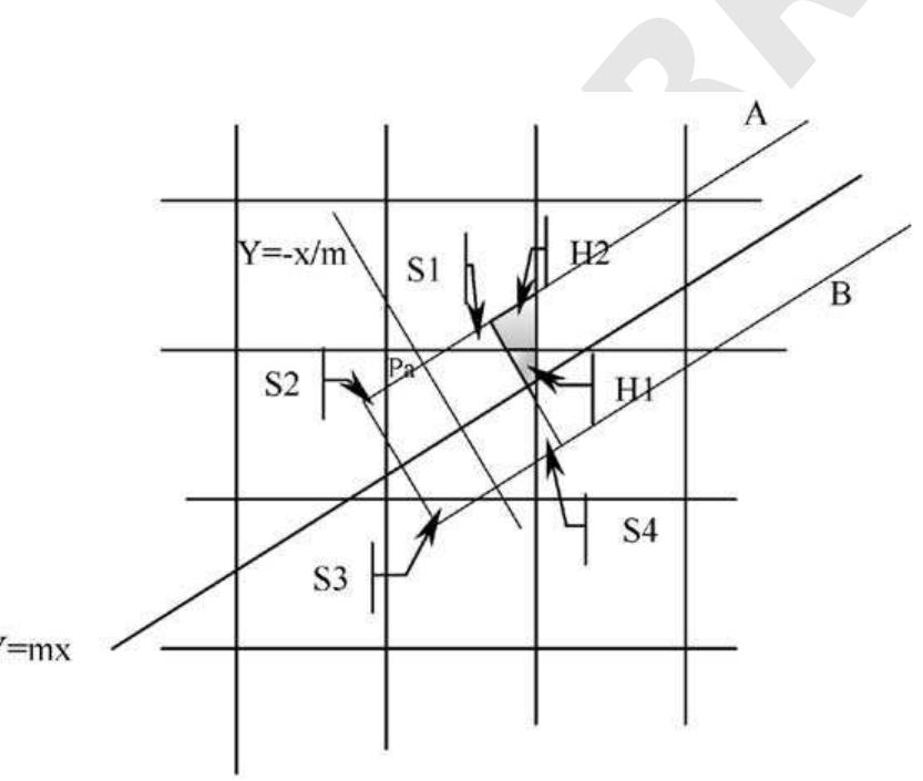 Line starting point. magnification. in practice, the amount