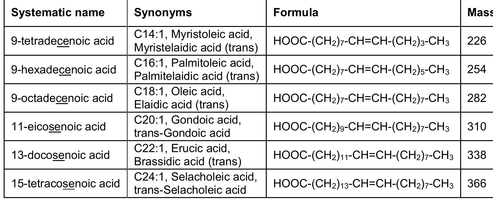 Details of a selection of mono-unsaturated fatty acids. mass