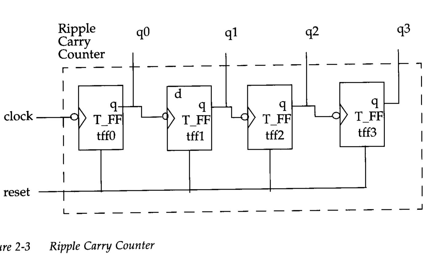 The ripple carry counter shown in figure 2-3 is made up of