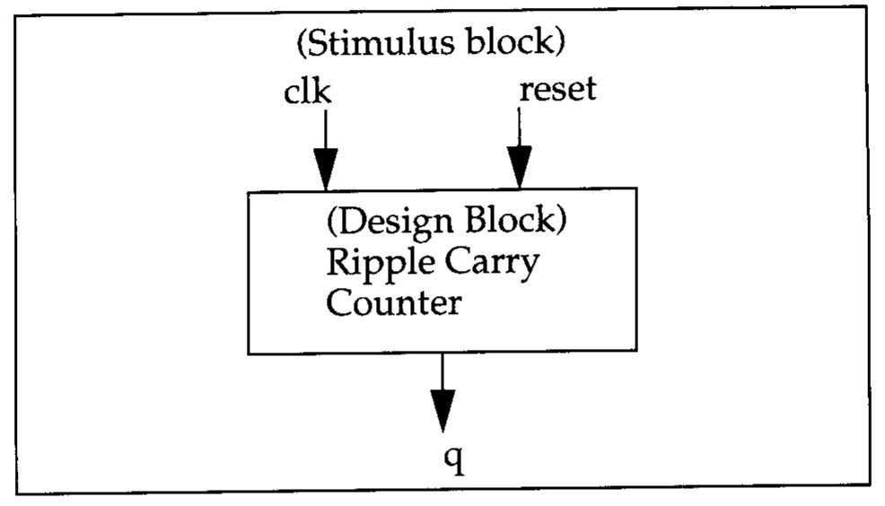 (PDF) Verilog HDL A guide to Digital Design and Synthesis