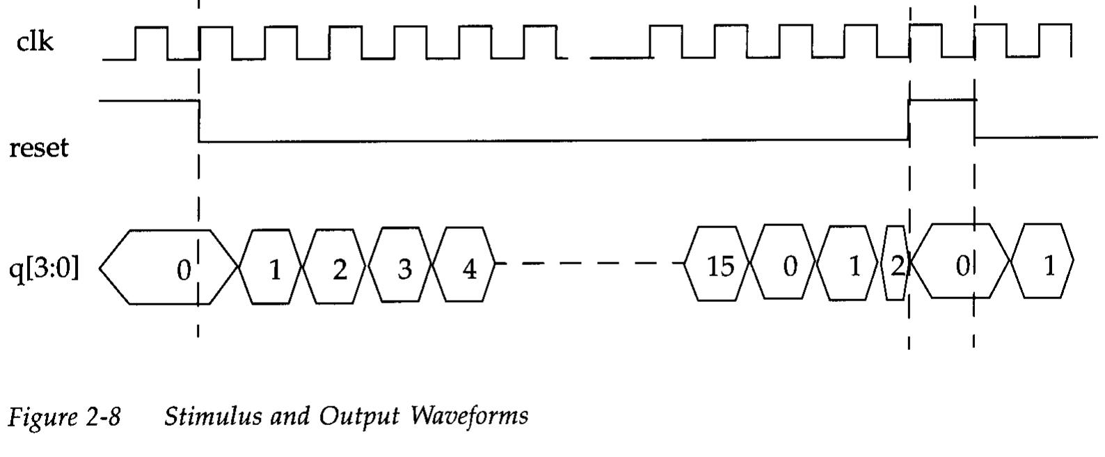 Pdf Verilog Hdl A Guide To Digital Design And Synthesis