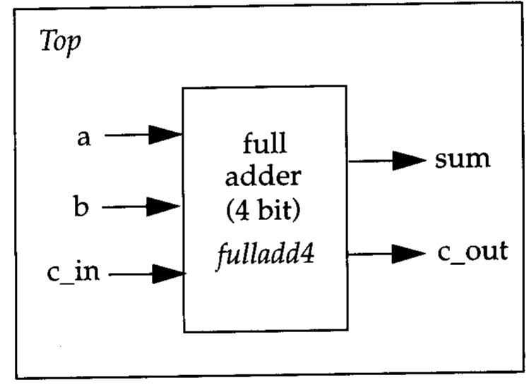 Pdf Verilog Hdl A Guide To Digital Design And Synthesis