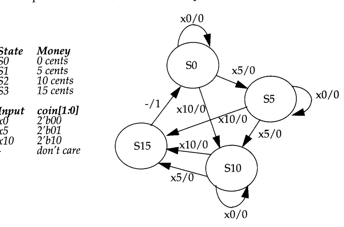 -10 finite state machine for newspaper vending machine