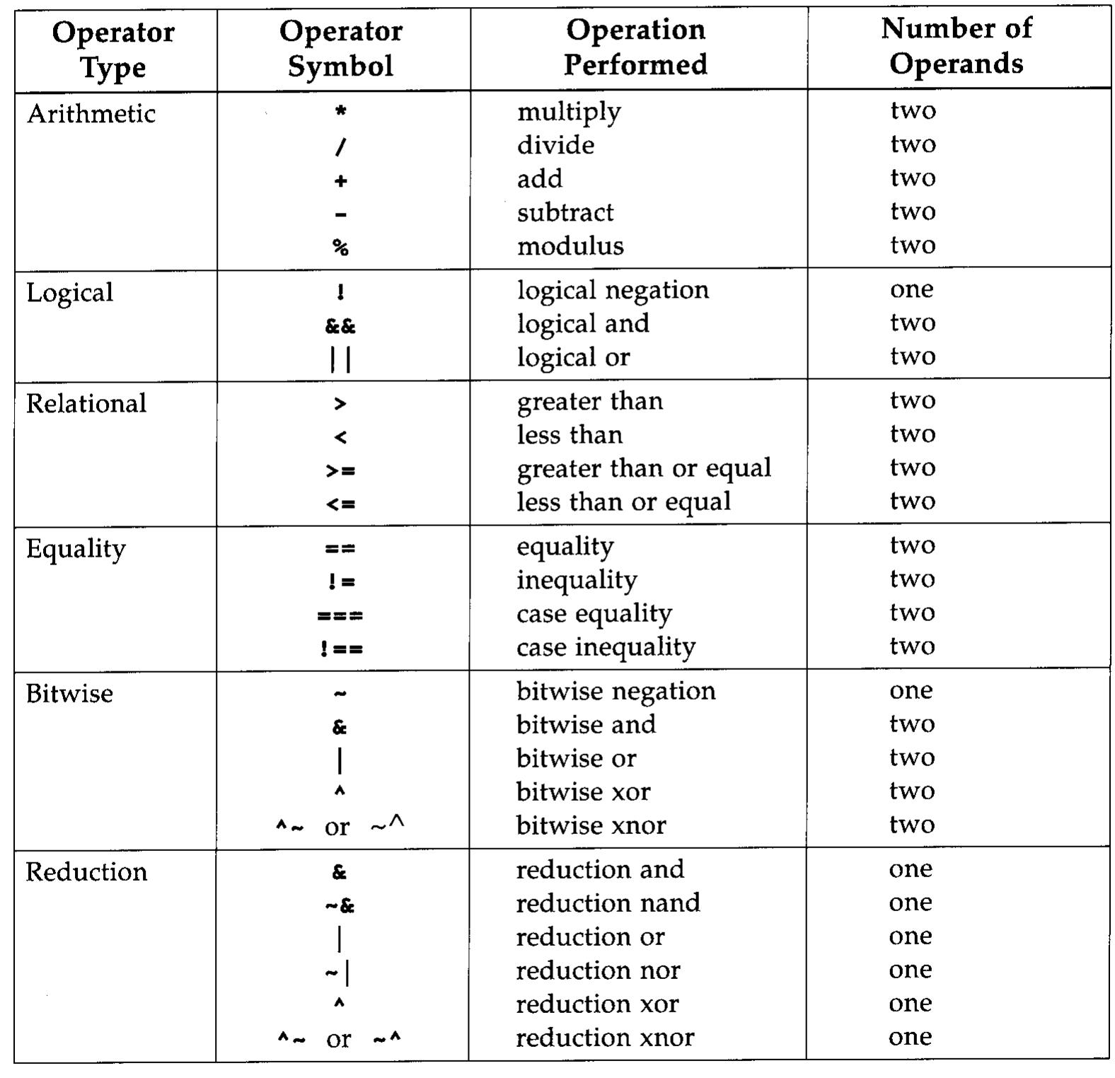 Table 6 - Verilog HDL A guide to Digital Design and