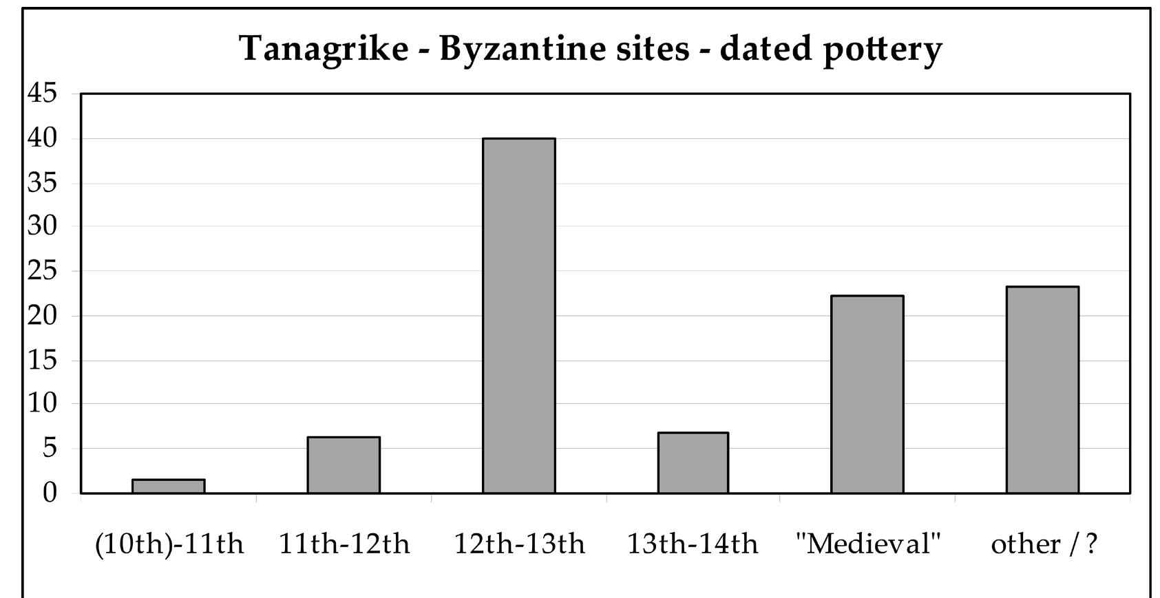 (PDF) Considering a rural and household archaeology of the Byzantine ...