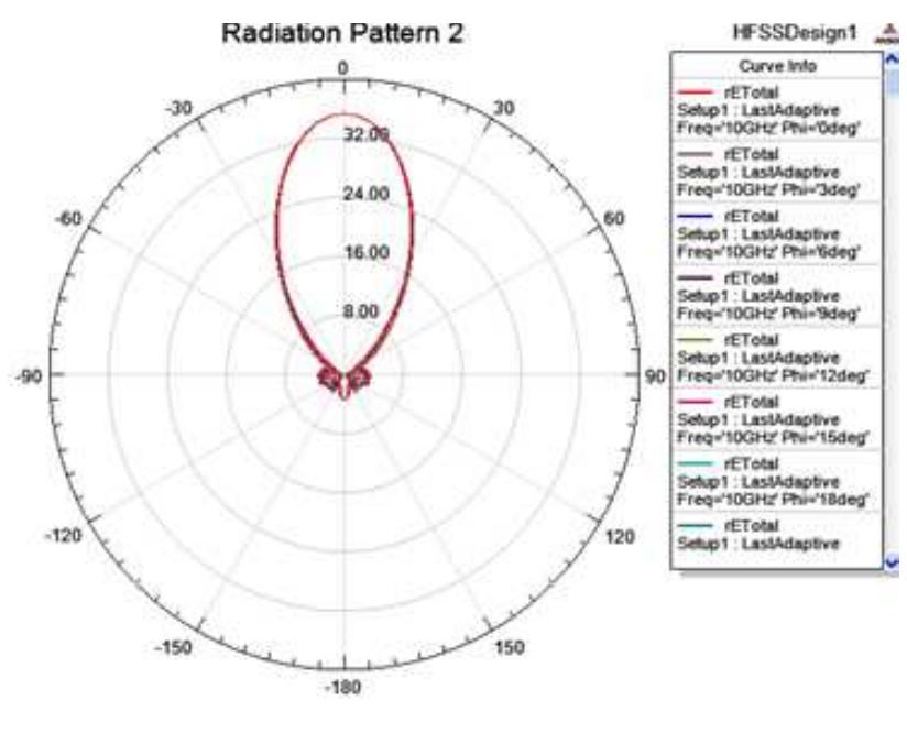 The radiation pattern for the proposed antenna design