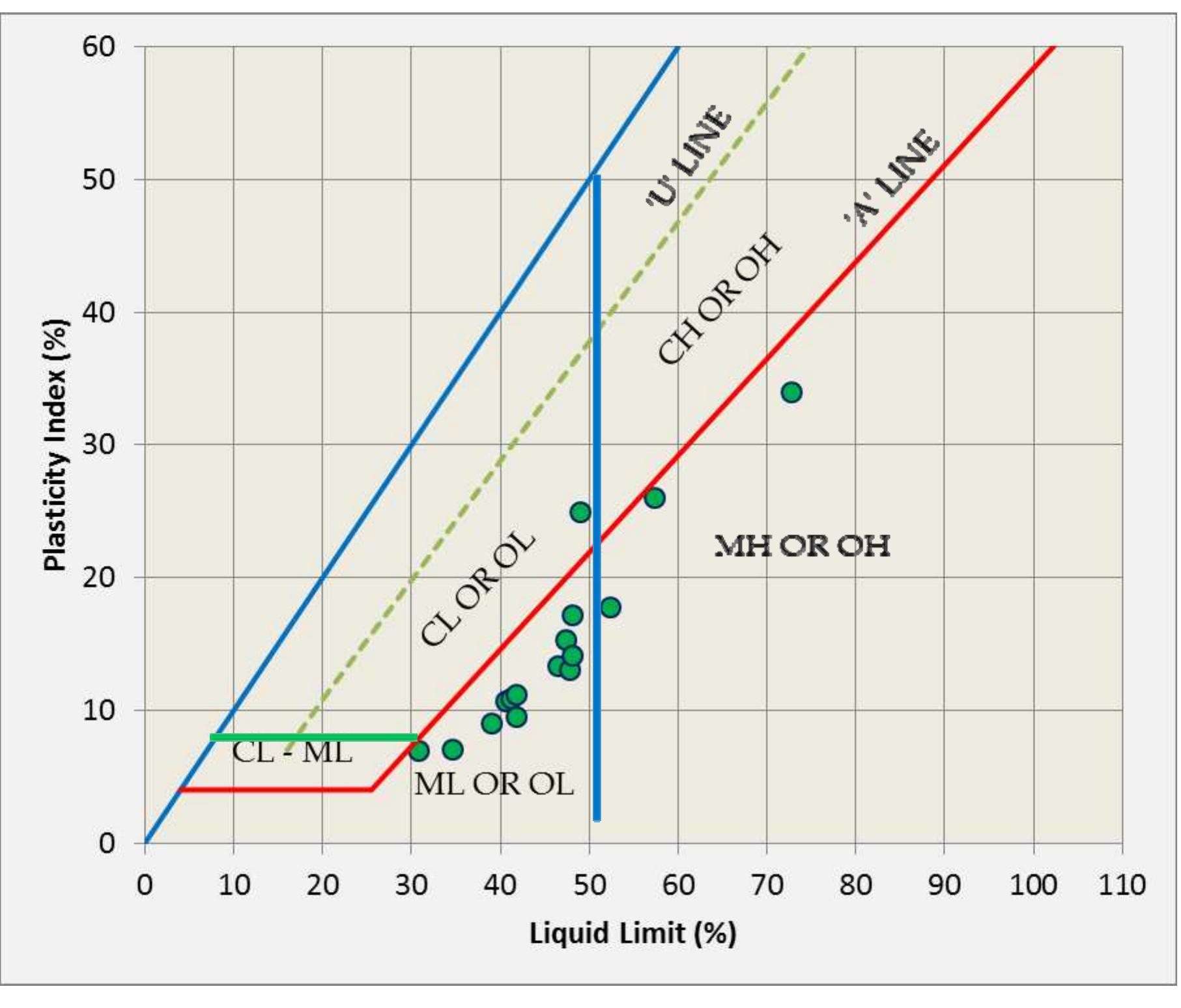 Silt, elastic silt and silty sand. fig 4.5 plasticity chart